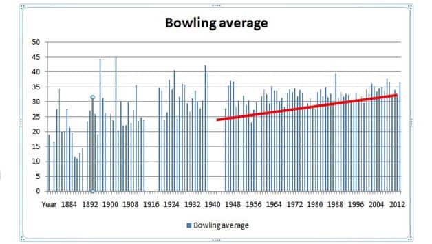 Is strike rate more significant than average to prove bowler’s success? - Cricket Country