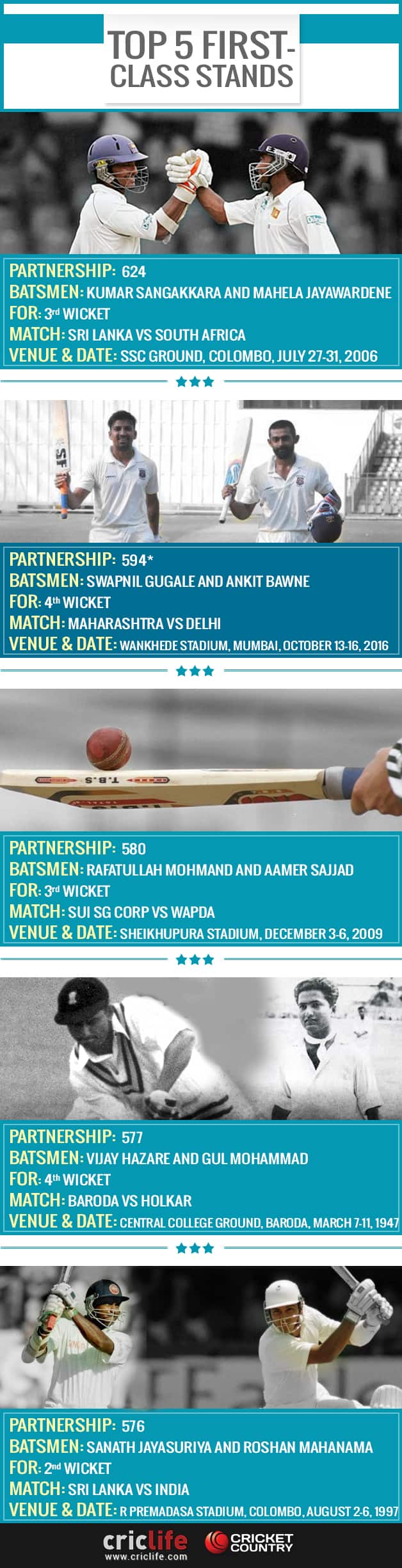 Swapnil Gugale, Ankit Bawne's unbeaten 594-run stand and other top ...